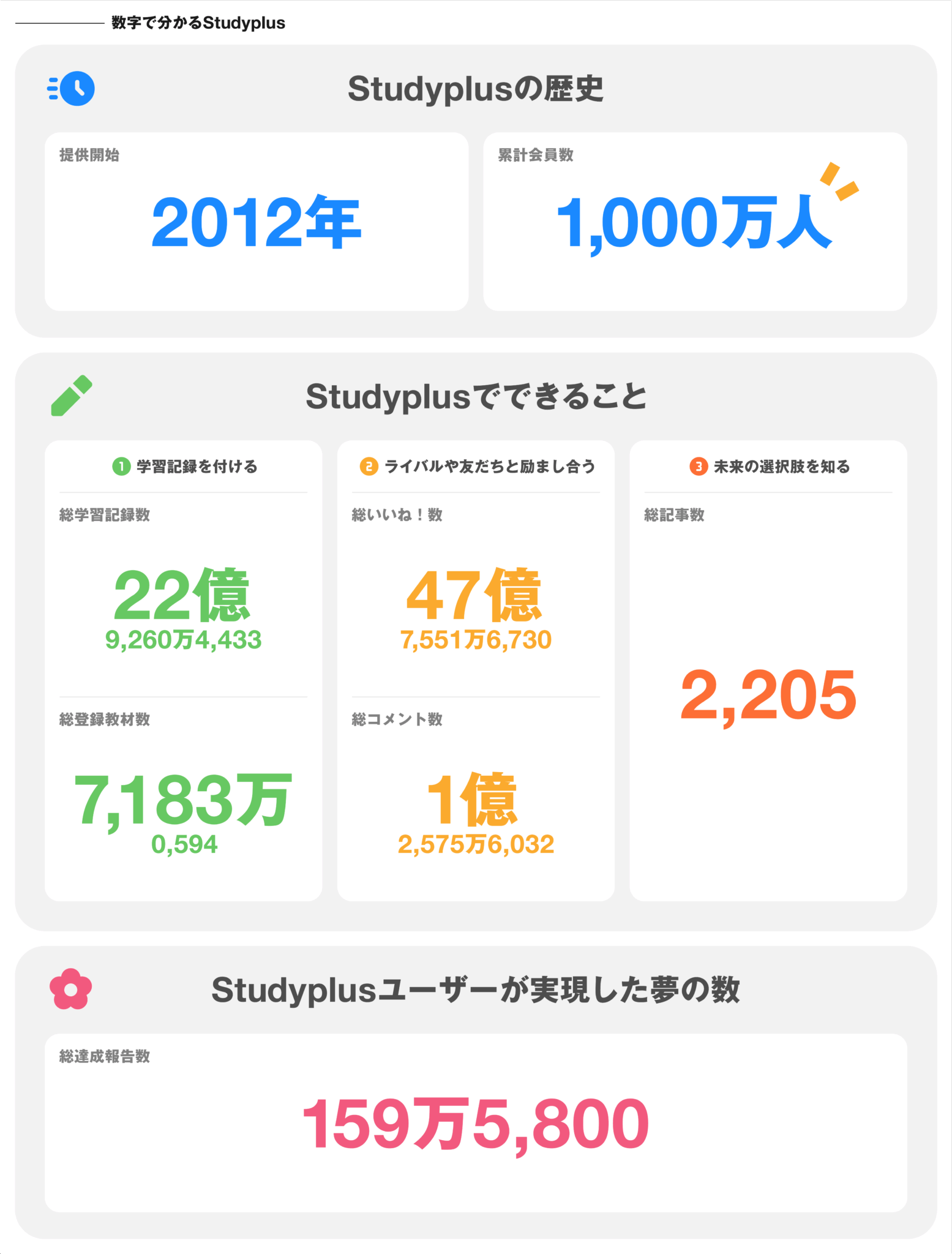 学習管理アプリ「Studyplus」、累計会員数1,000万人を突破 - Studyplus Inc