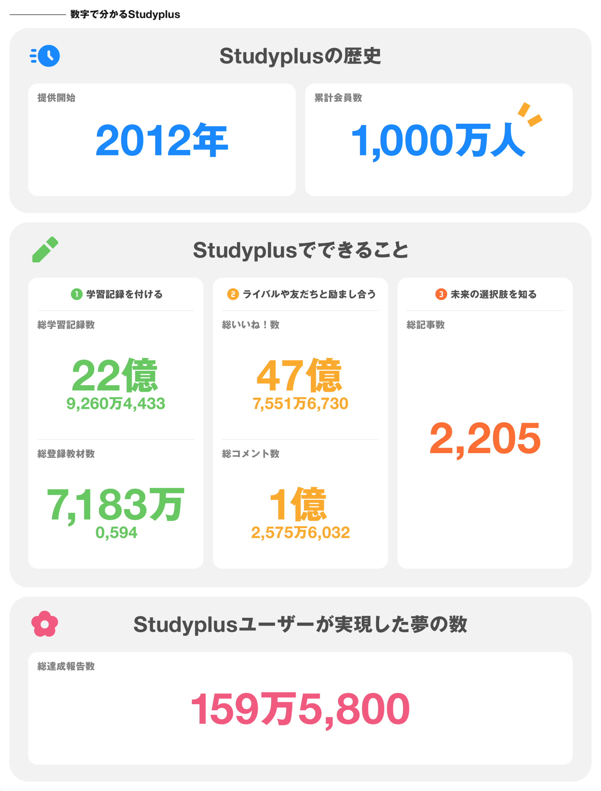 学習管理アプリ「Studyplus」、累計会員数1,000万人を突破 - Studyplus Inc